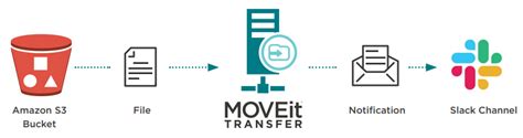Progress MOVEit MuleSoft Connector IpswitchWorks