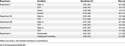 Recognition Task Sensitivity And Bias For Experiments 1 To 4 Download Table