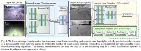Cvpr2020及icra2020中视觉定位论文集锦if Net An Illumination Invariant Feature Network Csdn博客