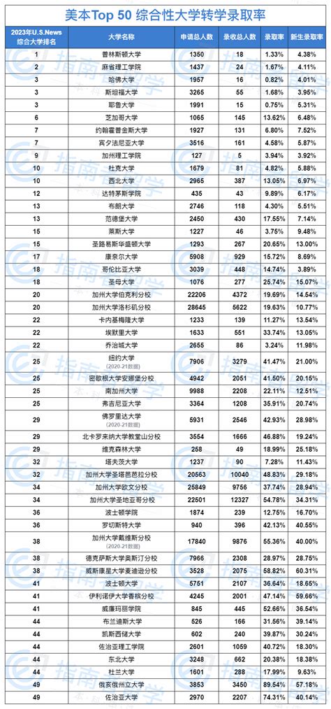 更适合中国留学生体质的转学正在放榜！「top 50美本转学录取成功率」盘点~
