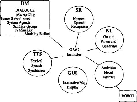 Figure 2 From Transferable Multi Modal Dialogue Systems For Interactive Entertainment Semantic