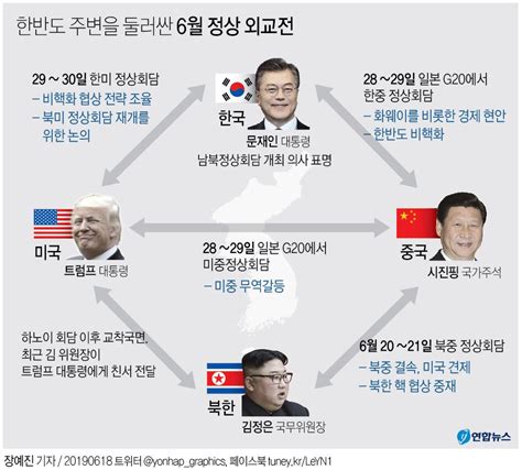그래픽 한반도 주변을 둘러싼 6월 정상 외교전 연합뉴스