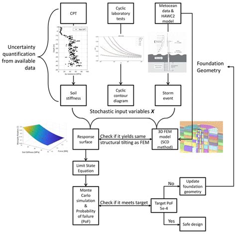 Wes Relations Reliability Based Design Optimization Of Offshore Wind Turbine Support