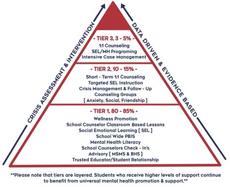 BPS Multi Tiered System Of Support Framework Burlington Public Schools