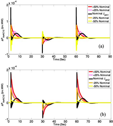 the tie line ac power deviation among sensitivity analysis a j em1