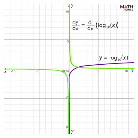 Derivatives Of Logarithmic Functions Proof And Examples