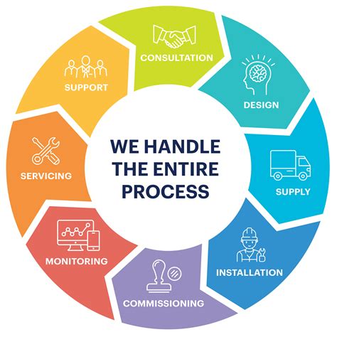 Flowgen We Handle The Entire Process