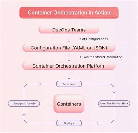 Shadab Khan On Linkedin Containerization Kubernetes Techexploration Staytuned