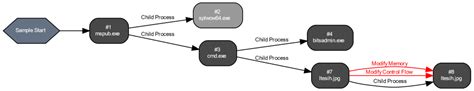 Analyzing Malware Embedded In Ms Publisher Files Vmray