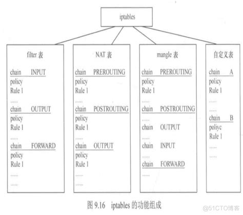 Iptables 源码 架构 Iptables原理蓝月亮的技术博客51cto博客