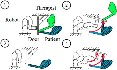 An Example Of Learning From Demonstration Lfd For Training A Robot To Download Scientific