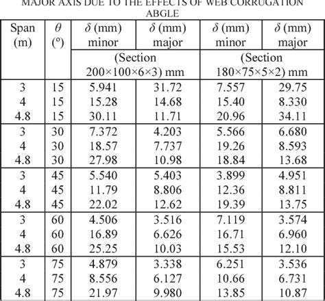 Figure 1 From The Effect Of Web Corrugation Angle On Bending
