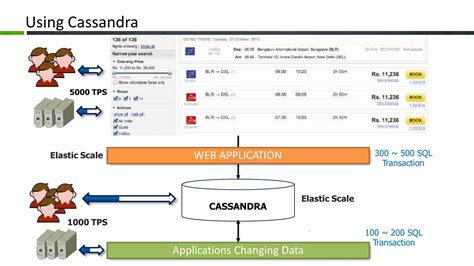Learning Cassandra Nosql Pptx