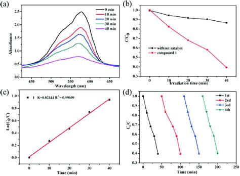 A The Curve Of Irradiation Time Versus Concentration For The Mv In Download Scientific