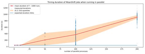 Meanshift Extremely Slow When Multiple Processes Are Run In Parallel