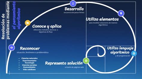 Resolver Problemas Mediante El Pensamiento Algoritmico