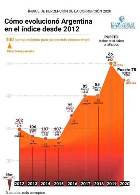 Este Es El Puesto De La Argentina En El Ranking Mundial De Corrupción
