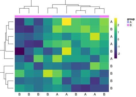 Clustering Quantifying Non Random Distribution Of Label Across Dendrogram Correlation Matrix