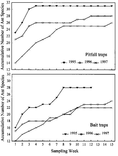 Ant Species Accumulation Curves Over Sampling Periods From Pitfall And Download Scientific