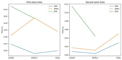 Examples — Pybamm V2561dev78g1a39a9942 Manual