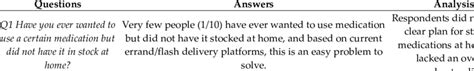 Summary And Analysis Of User Interview Results Download Scientific
