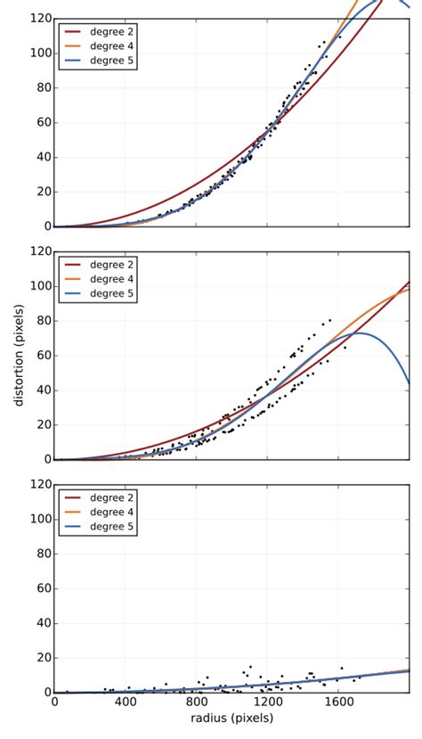 11 Deficiencies Of Radial Polynomial Distortion Models The Three Download Scientific Diagram