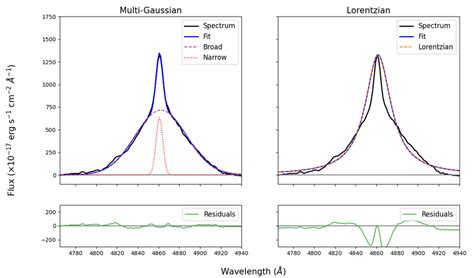 Comparison Of Hβ Fitting For Mrk 79 Left A Multi Gaussian Approach Is Download Scientific