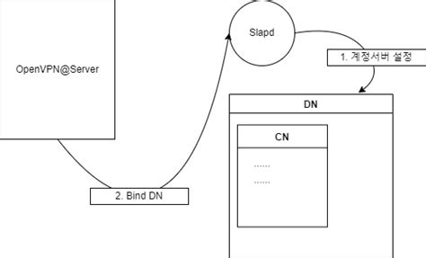 Openvpn 외부 계정 서버 구성하기 Ldap