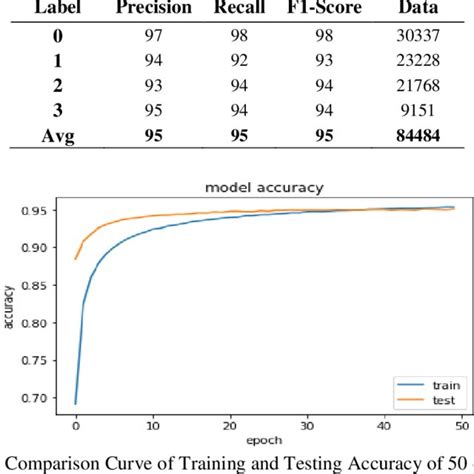 Pdf Text Classification Using Long Short Term Memory With Glove Features