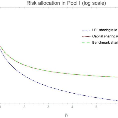 Comparison Of Erl Metrics With Different Sharing Rules Download Scientific Diagram