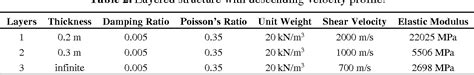 Table 2 From Fast Inversion Of Air Coupled Spectral Analysis Of Surface Wave Sasw Using In