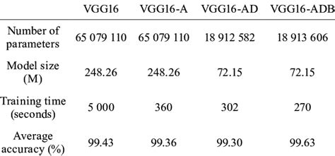 Number Of Total Parameters And Comparison Of Evalua Tion Performance