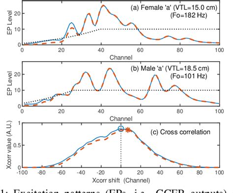 Figure 1 From Auditory Representation Effective For Estimating Vocal