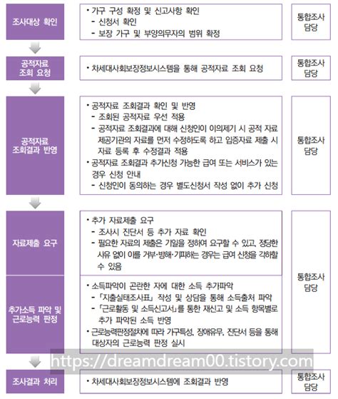 기초생활수급자 신청하면 어떤 조사를 할까 이것까지 확인 합니다 정다운 복지 And 생활금융 이야기😊