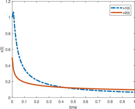 Hamiltonjacobibellman Equation Semantic Scholar