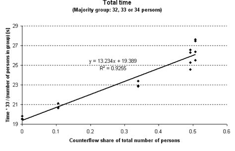 15 Comparison Of Total Times The Total Time Is The Time Between The Download Scientific