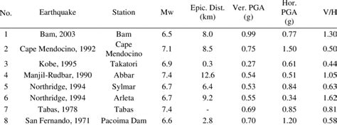 Specifications Of Selected Records Download Scientific Diagram