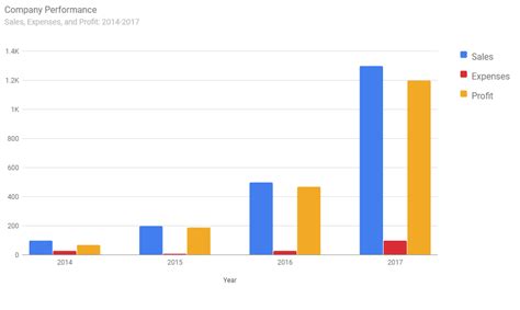 How To Create A Simple Bar Chart Using Google Charts API SourceCodester