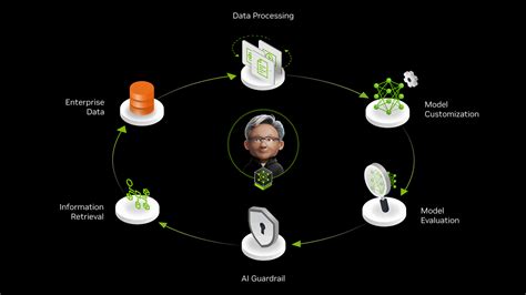 企业使用 Nvidia Nemo 工具快速引入 Ai 成员，以提高员工生产力 Nvidia 英伟达博客