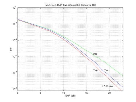 Bit Error Performance For M 3 N 1 And R 2 The Top Curve Is Download Scientific Diagram