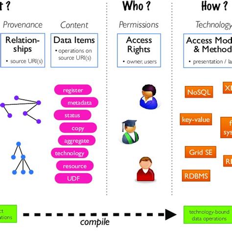 Overview Of The Main Categories For Declaratively Describing Views Download Scientific Diagram