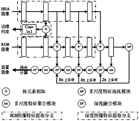 Rgbd Saliency Detection Method Based On Multi Scale Feature Fusion
