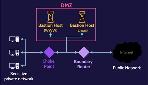 Difference Between Dmz And Mz Zone At Barbara Blackmon Blog