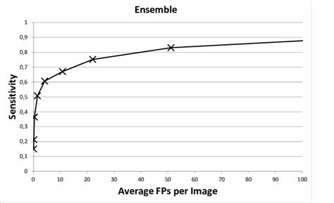 Froc Curve Of The Ensemble On The Roc Dataset Download Scientific