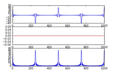 Using For Loops And An Array To Plot Fourier Transform S On Matlab Stack Overflow