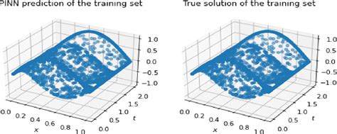 figure 1 from approximating the wave equation via physics informed
