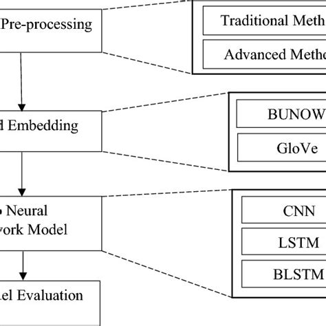Accuracy Chart For Two Different Models Download Scientific Diagram