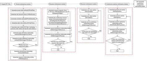 Applied Sciences Free Full Text Ifc Based 4d Construction Management Information Model Of