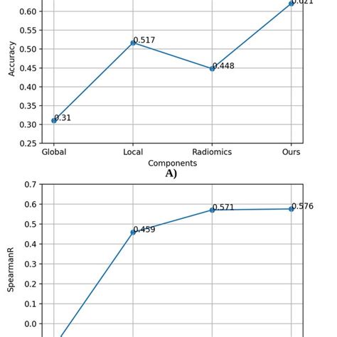 Effect Of Each Local Global And Radiomics Features On Survival Prediction Download Scientific