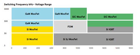 Power Trends And The Choice Between Si Sic And Gan Avnet Silica